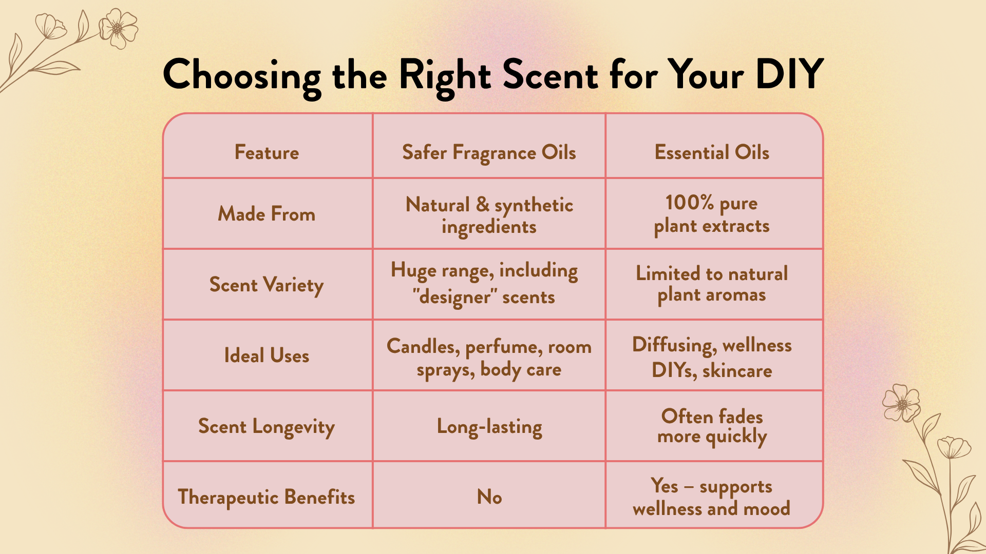 Safer Fragrance Oils: Healthier Scents for Your Home
